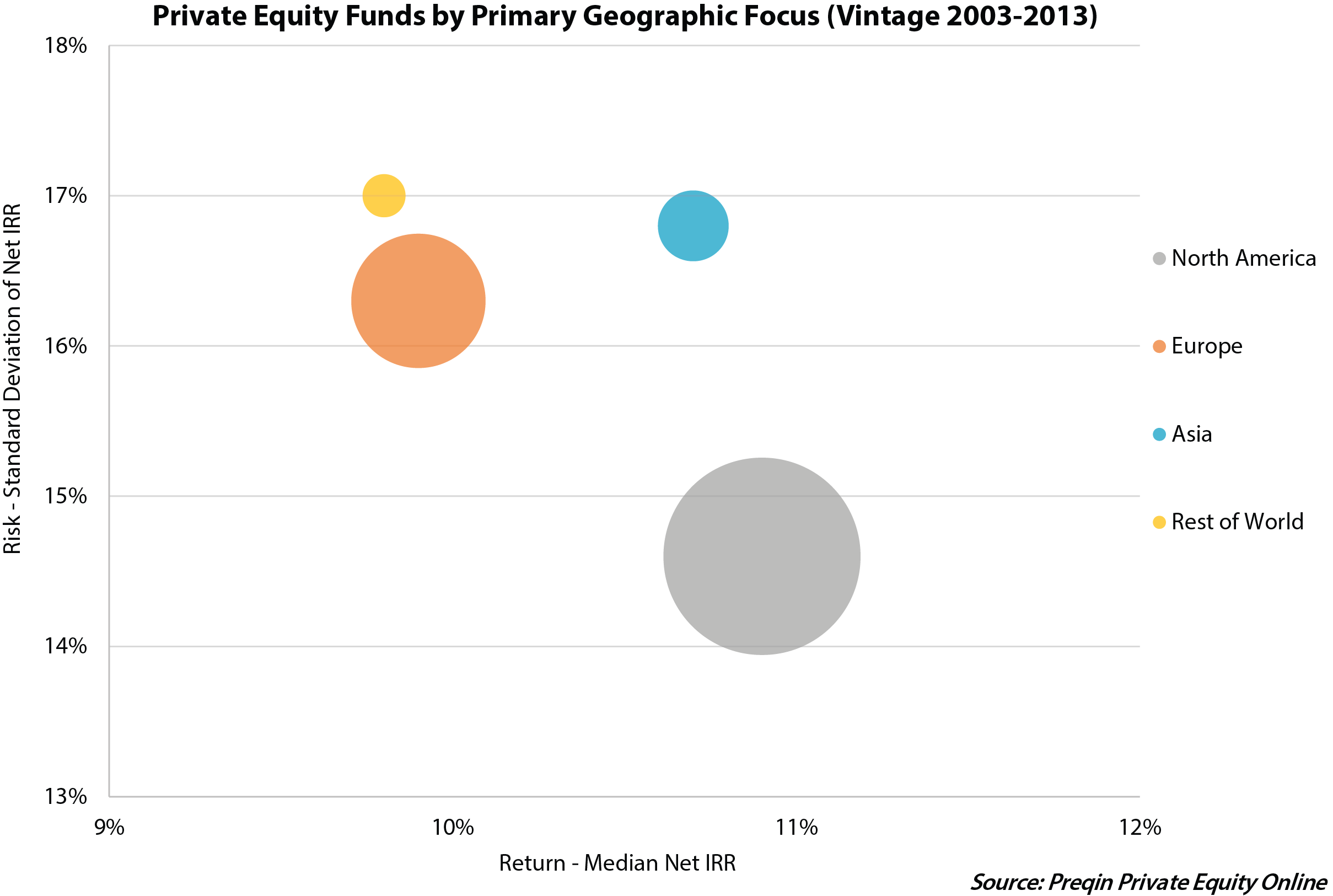 An Analysis of Private Equity Risk/Return by Region - Preqin