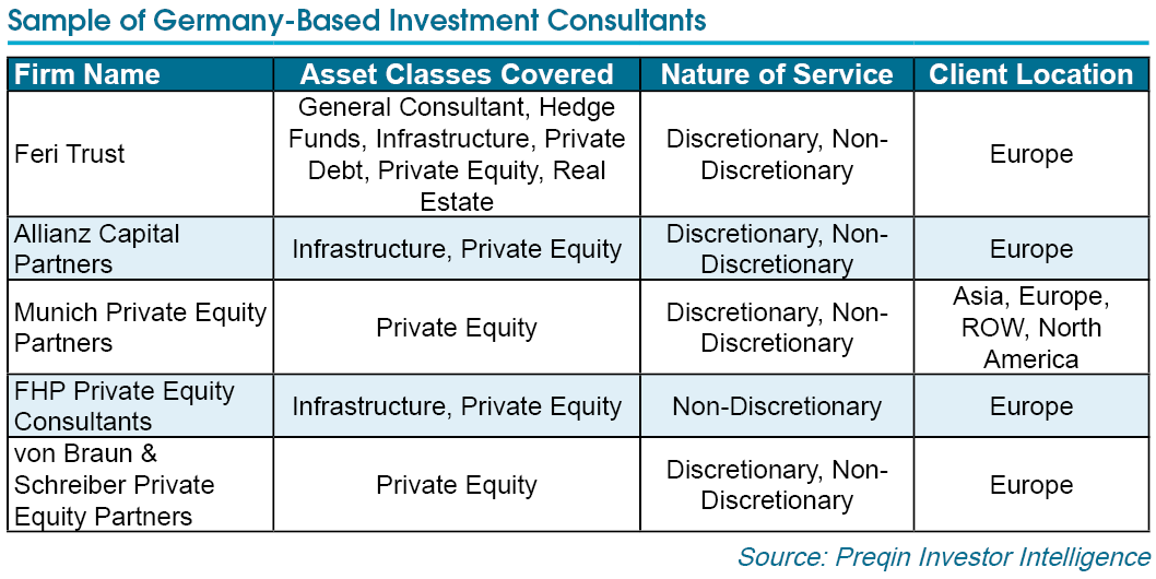 Germany-Based Investment Consultants’ Asset Class Coverage and Client ...