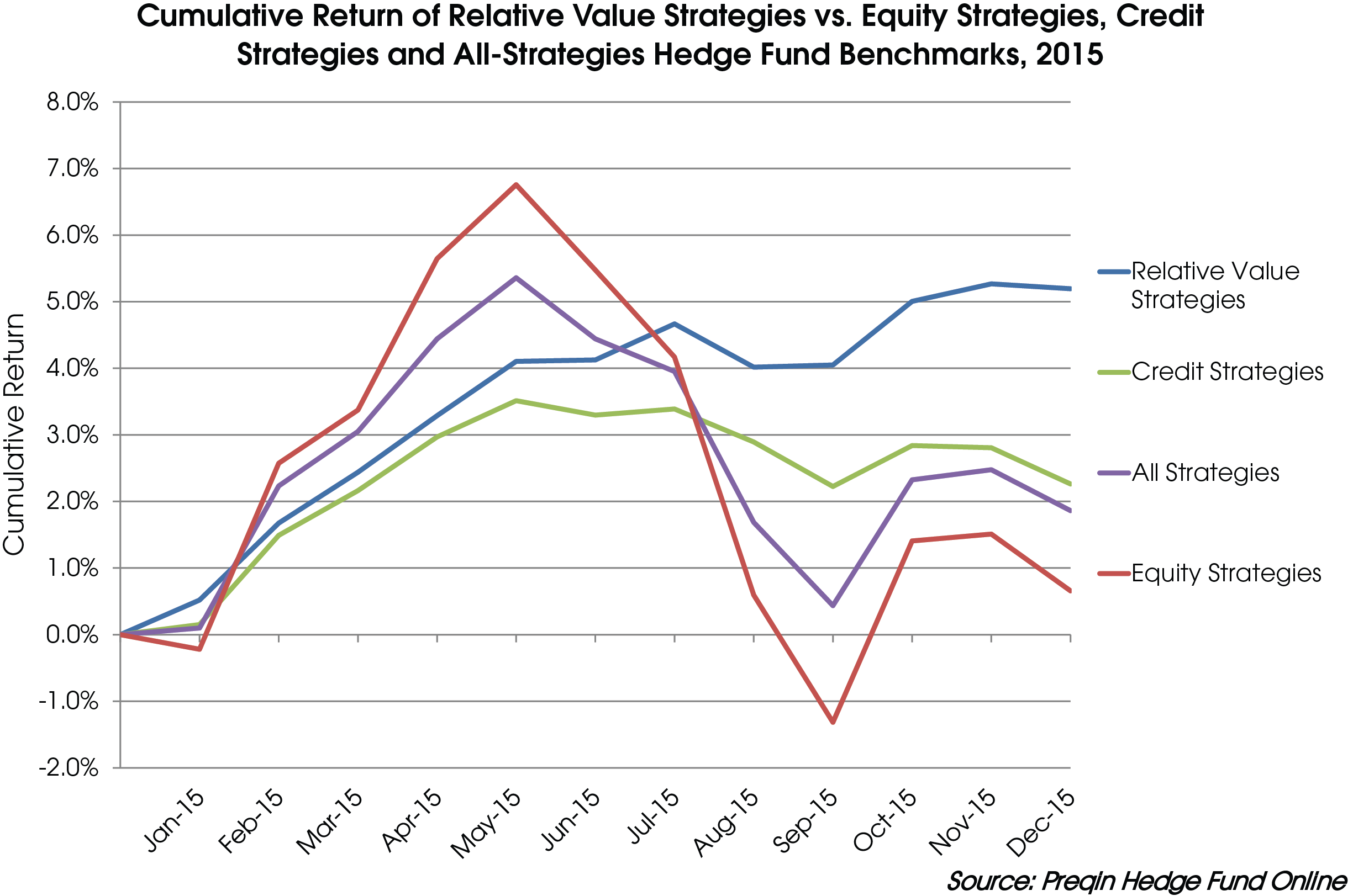 Relative Value Strategies Hedge Funds Top Performers in 2015 - Preqin
