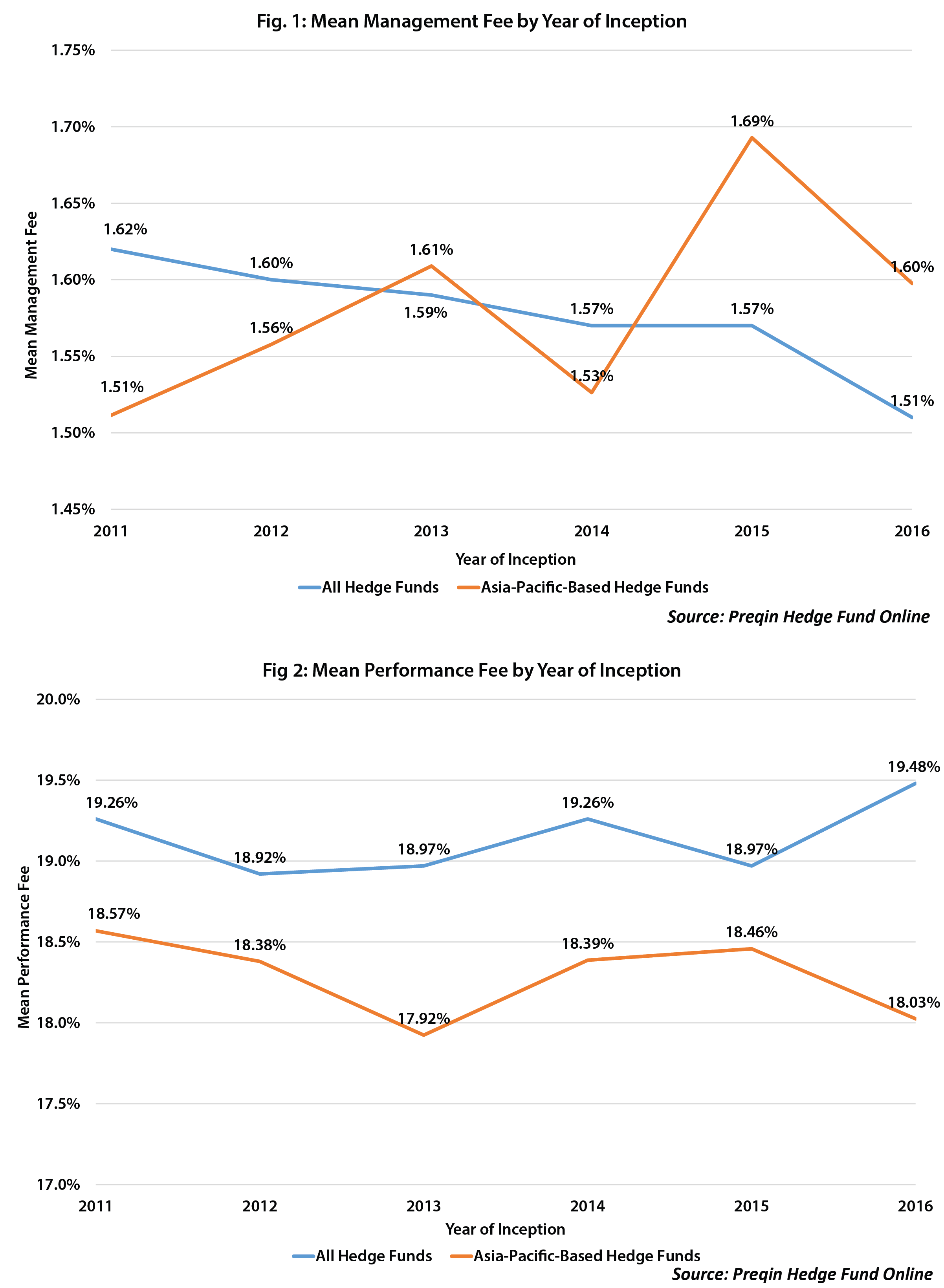 Asia-Pacific-Based Hedge Funds: Evolution of Fee Structures - Preqin