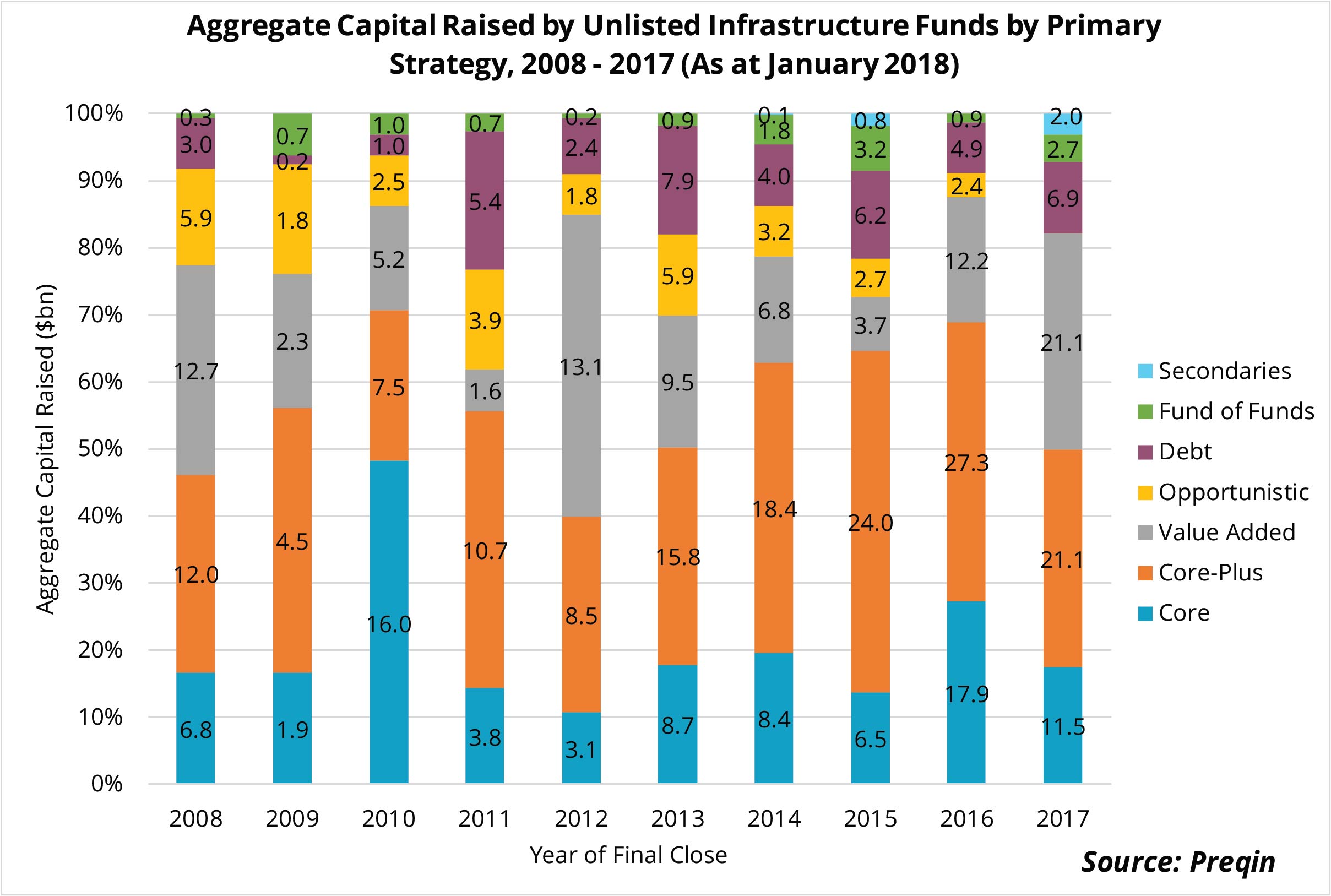 Core-Plus Funds Dominate Unlisted Infrastructure Fundraising - Preqin