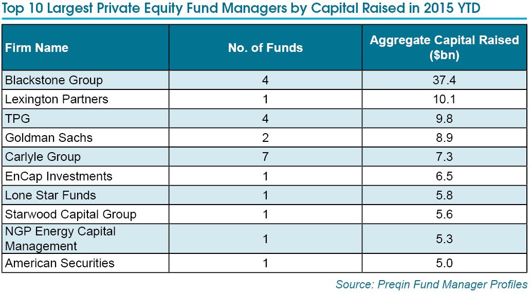 Top 10 Largest Private Equity Fund Managers by Capital Raised So Far in ...