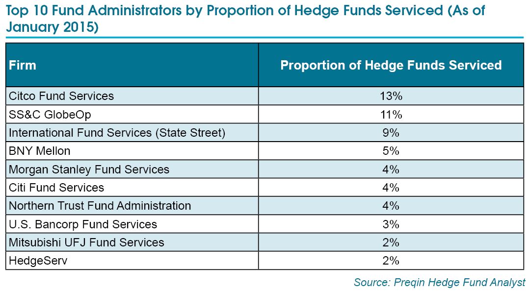 How will Consolidation Shape the Hedge Fund Administrator Industry in ...