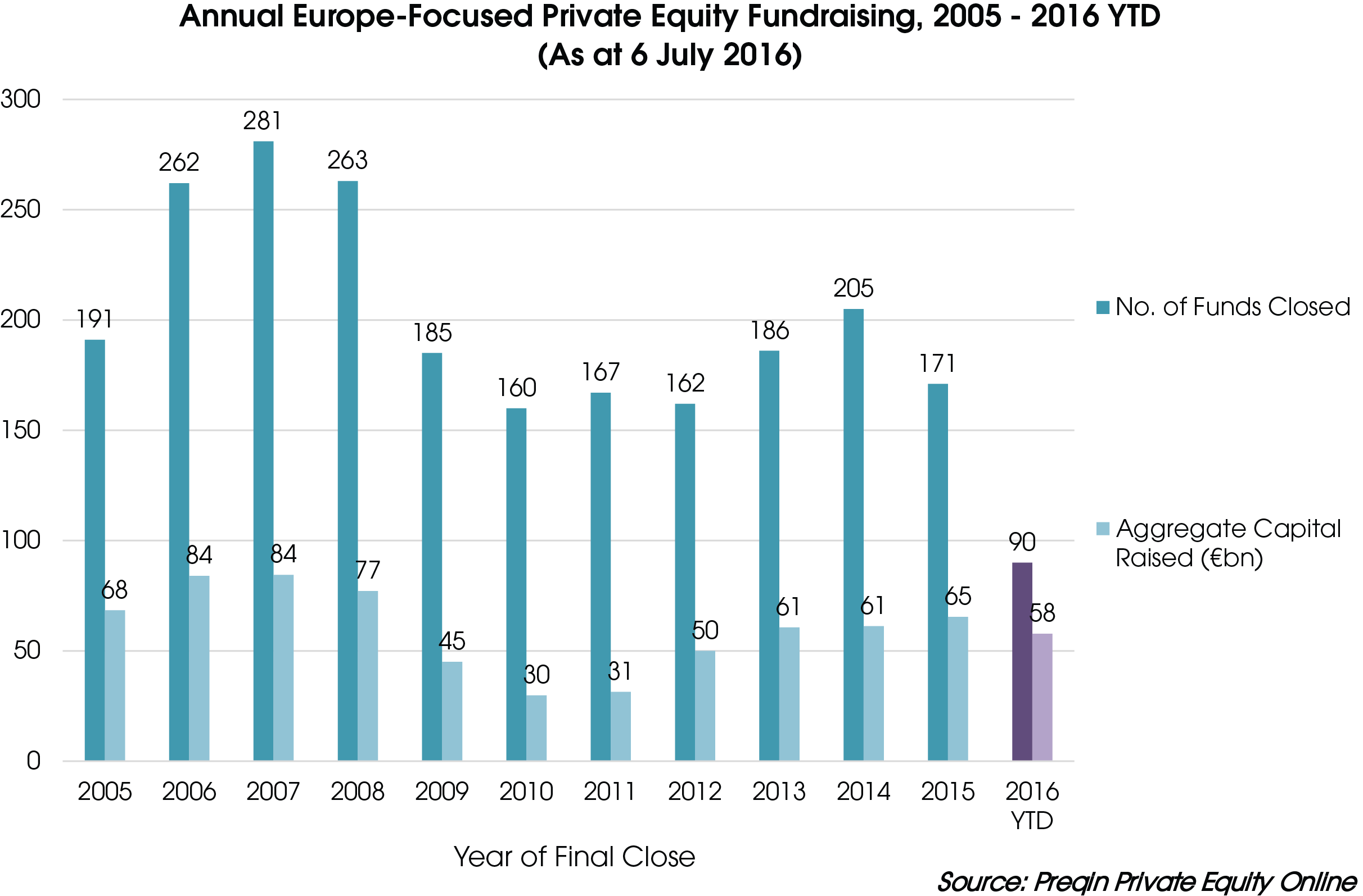 Europe-Focused Private Equity Fundraising in 2016: The Story so Far ...