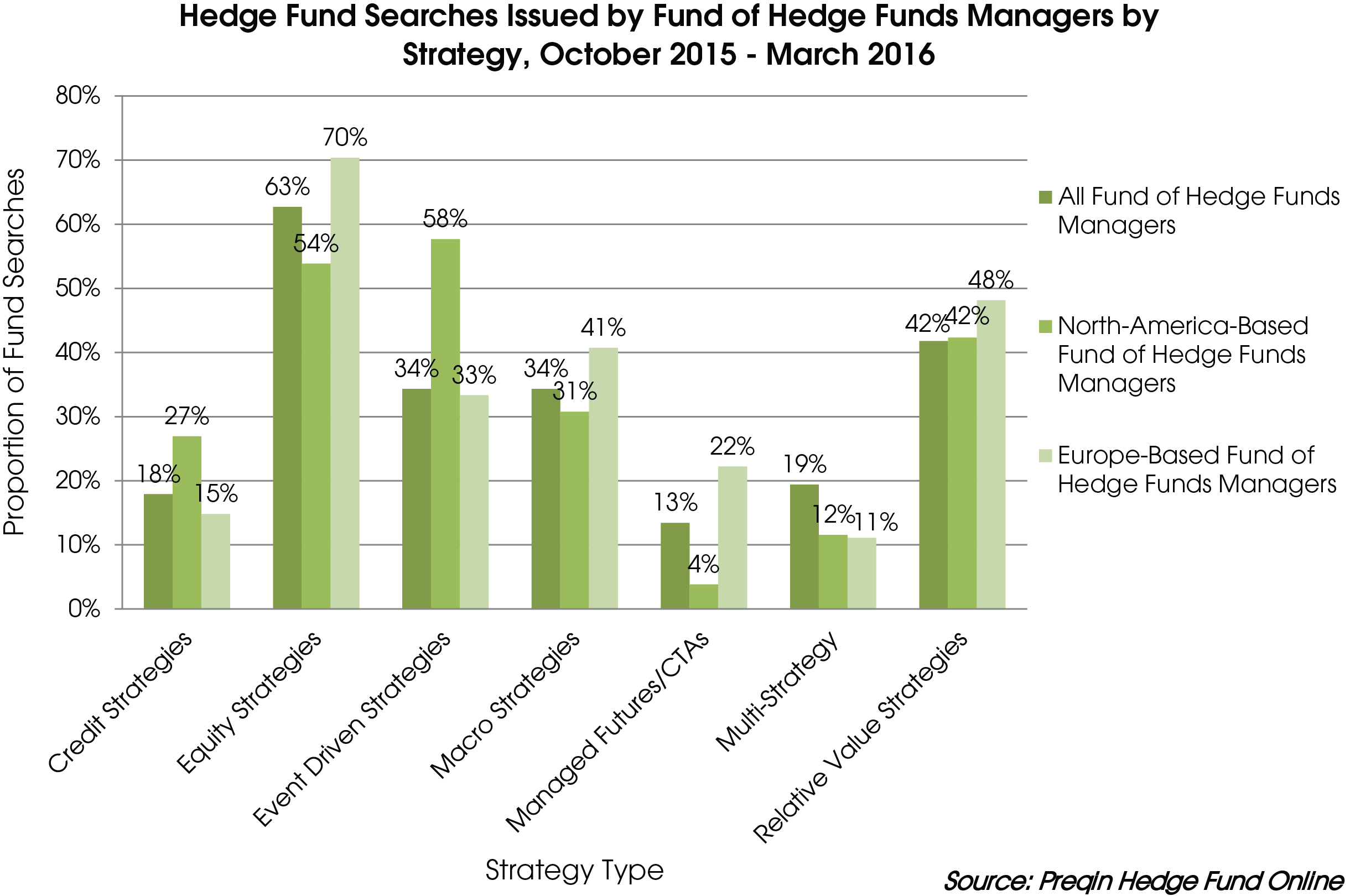 Fund of Hedge Funds Managers’ Appetite for Hedge Fund Strategies ...