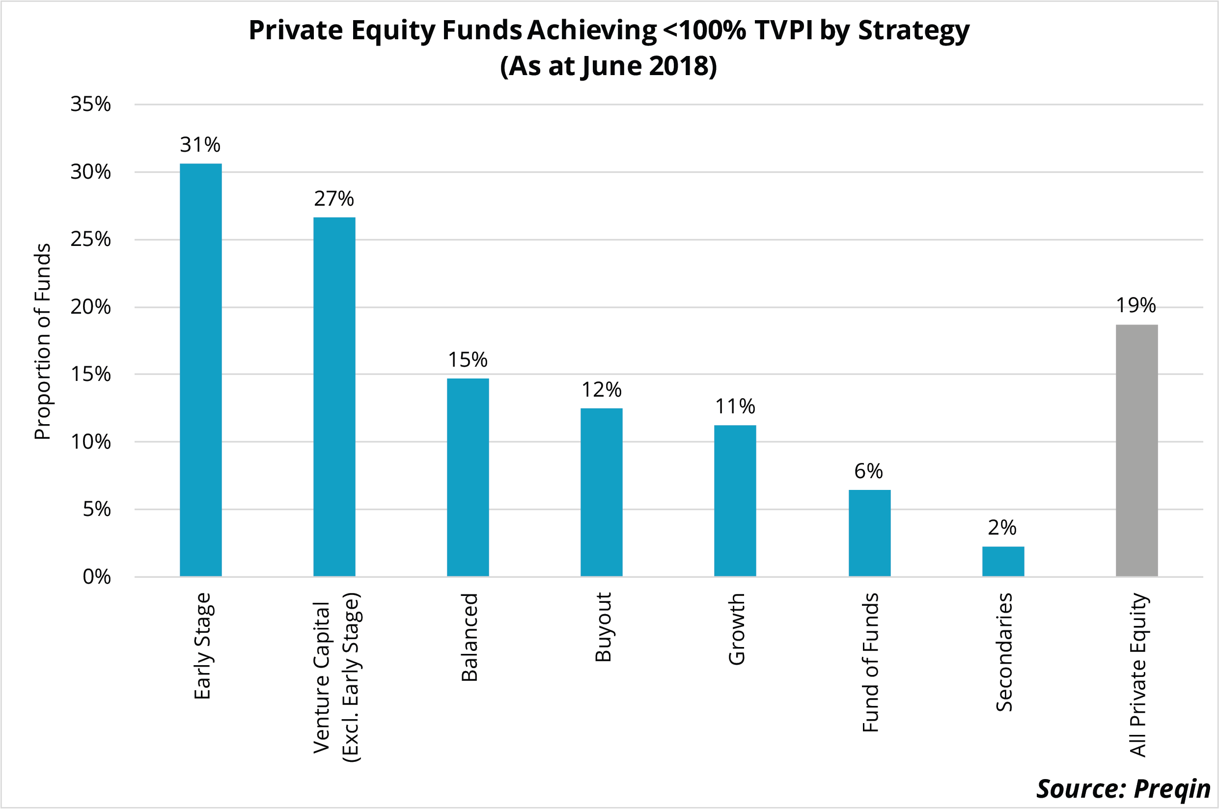 Private Equity Capital Risk Ratios - Preqin