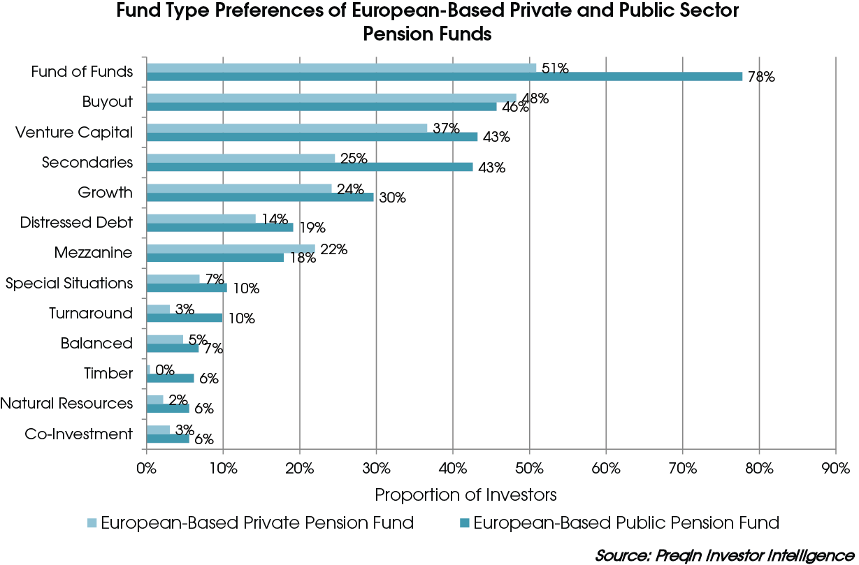Europe-Based Pension Funds’ Private Equity Investment Activity ...