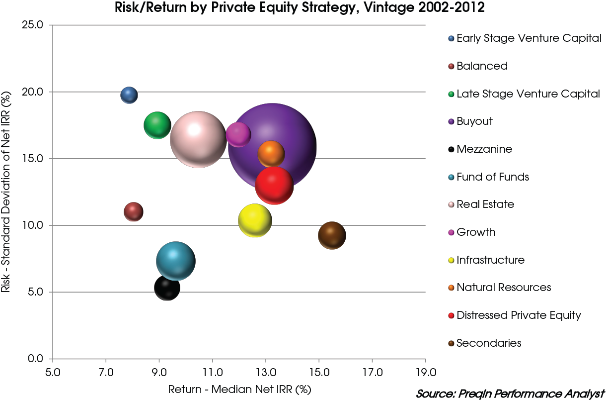 Risk/Return Profile of Private Equity Fund Strategies – October 2015 ...